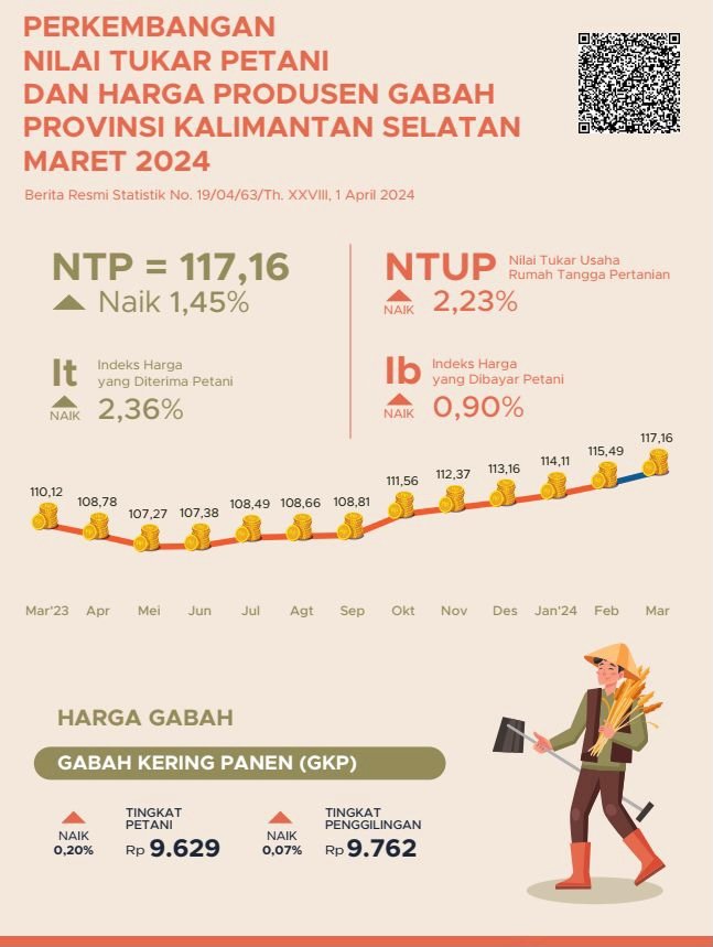 NTP Kalsel Naik 1,45 Persen pada Maret 2024 – Sinar Rakyat Online